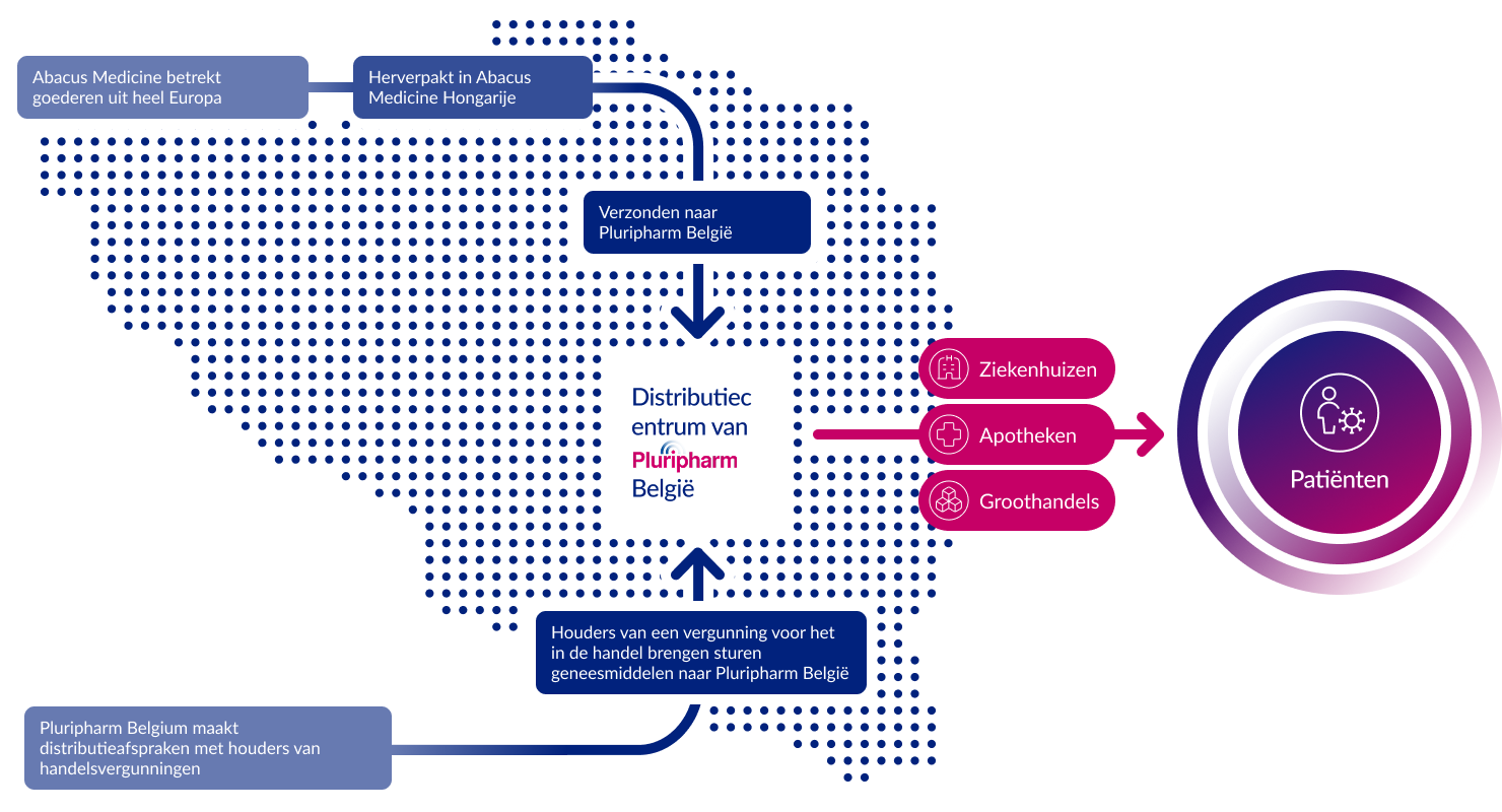 Verbeterde toegang voor een betrouwbare distributie - Pluripharm België
